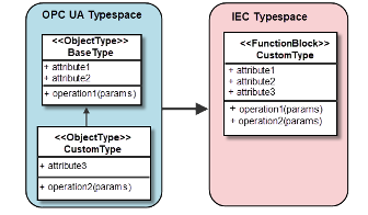 Mapping of OPC UA Types to IEC Types